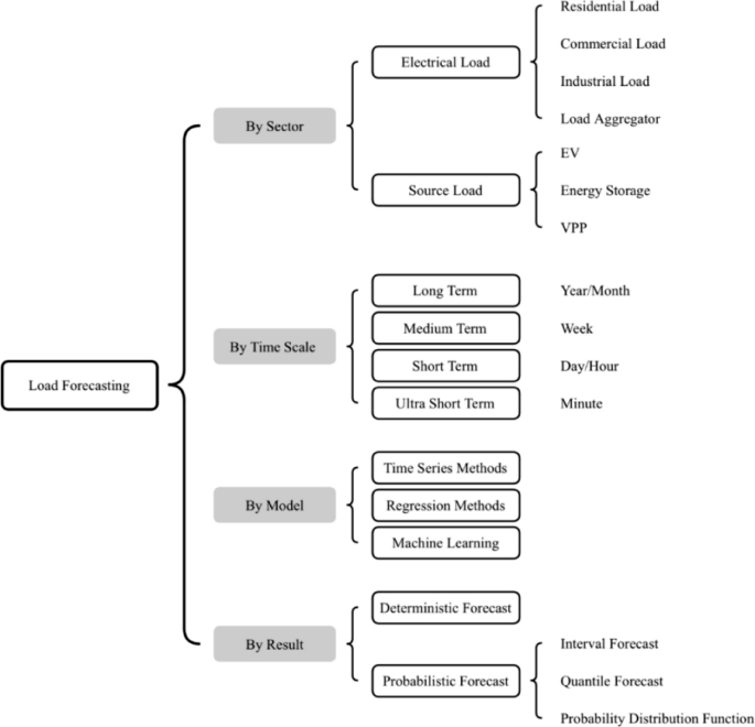 Load Probabilistic Forecasting Based on Neural Network | SpringerLink
