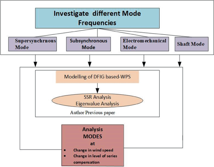 A Comprehensive Analysis of Subsynchronous Resonance in Wind Power System: Effects of Series ...