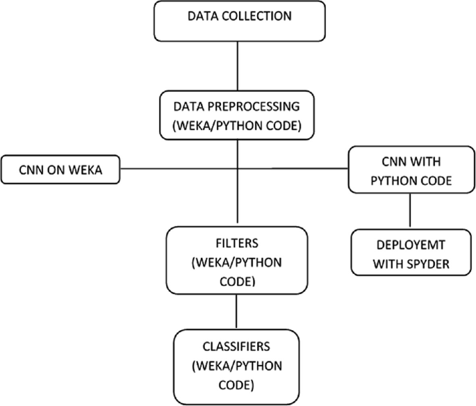 Performance Evaluation of Machine Learning Classification of Brain ...