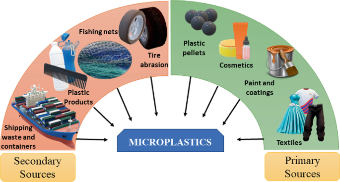 Microplastics Pollution: Global Challenge and Future Potential Solution ...