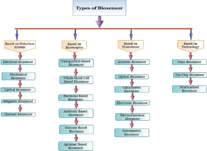 Nanomaterials for Biosensing Applications | SpringerLink