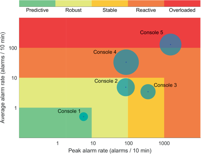 Alarm Visual Analytics and Applications | SpringerLink