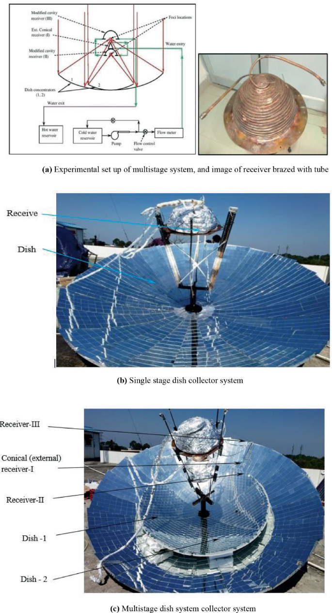 Solar Thermal Collection Efficiency Improvement Using Various Cavity ...