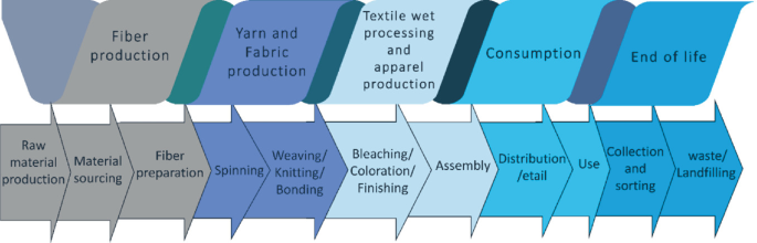 Sustainable Consumption and Production Trends of Textiles and Apparel ...