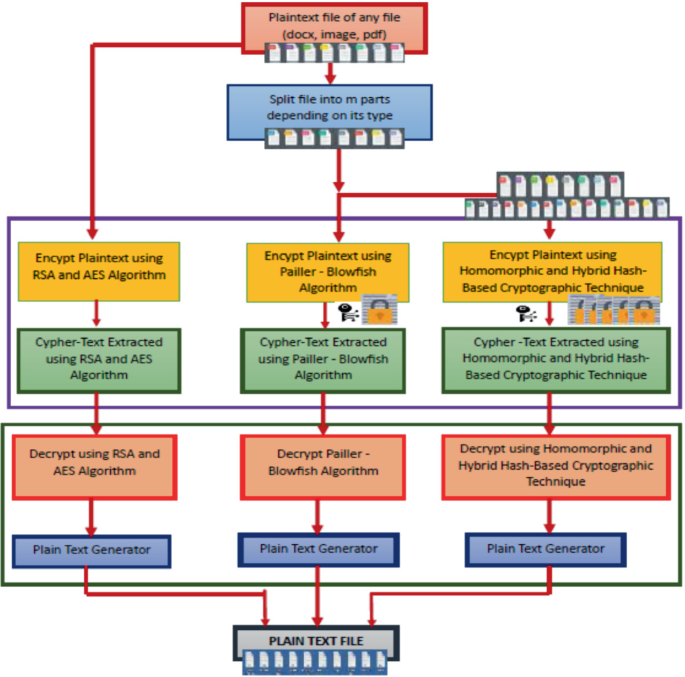 Secure Private Data Storage and File Sharing Using Homomorphic and Hybrid Hash-Based ...