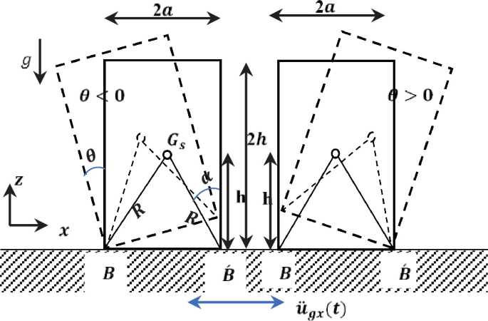 Dynamics of Freestanding Rigid Blocks: Interpretation of Free Vibration ...