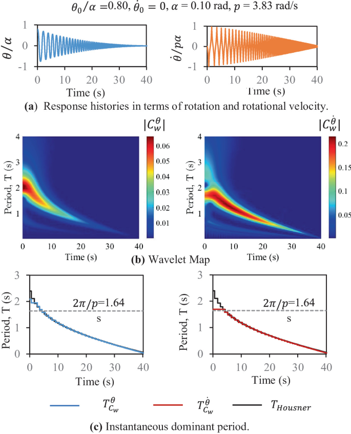 Dynamics of Freestanding Rigid Blocks: Interpretation of Free Vibration ...
