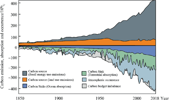 Carbon Sinks | SpringerLink