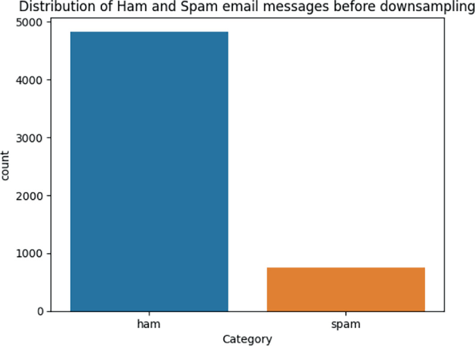 Spam Mail Detection Using Machine Learning and Deep Learning Algorithm ...