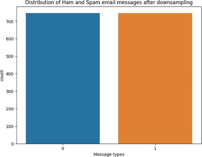 Spam Mail Detection Using Machine Learning and Deep Learning Algorithm ...