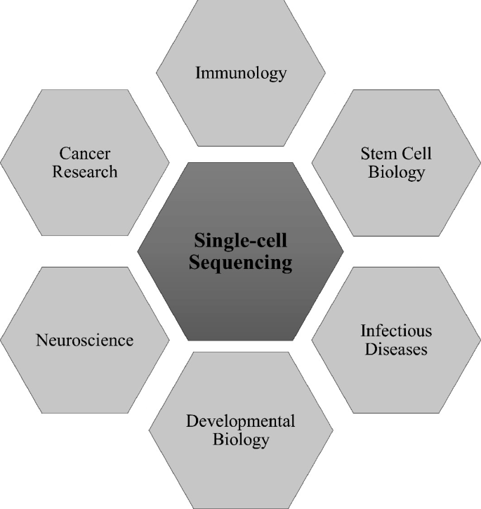 Introduction to Single-Cell RNA-seq Data Analysis | SpringerLink
