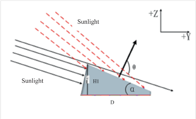 Design and Simulation of the Baffle of Low Light Level Imaging Sensor ...