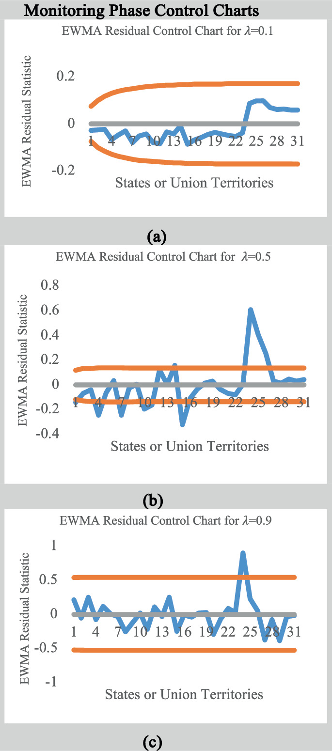 Residual-Based Statistical Process Control Charts in the Presence of Multicollinearity: an EWMA ...