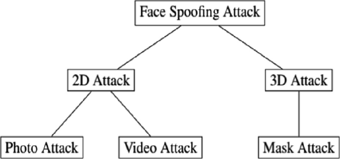 Facial Authenticity and Spoofing Detection | SpringerLink