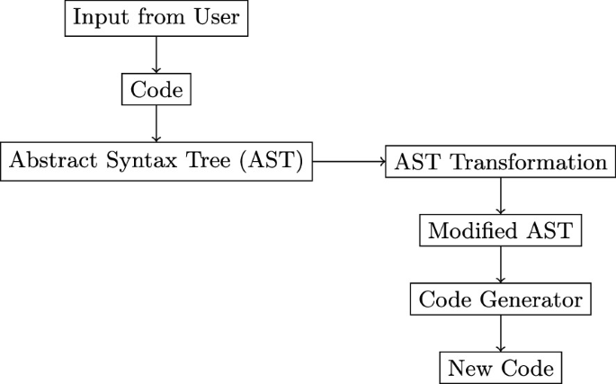Cloud-Based Tool for Node.js Project Generation Using Abstract Syntax Trees | SpringerLink