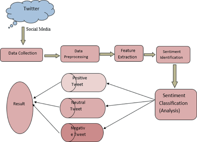 Emovere Agnitio by Textual Tweets Using Machine Learning | SpringerLink