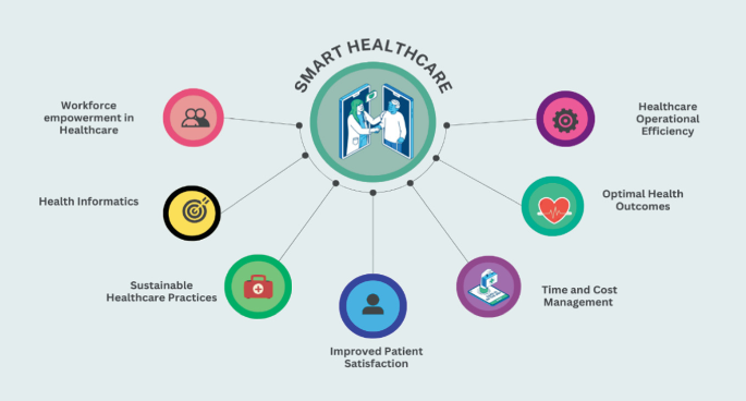 Smart Healthcare: Paradigm Shift in Industry 5.0 Using AI | SpringerLink