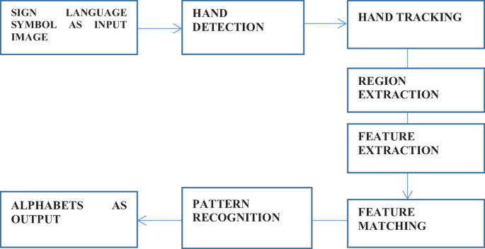 Sign Language Recognition System Using MediaPipe and CNN | SpringerLink