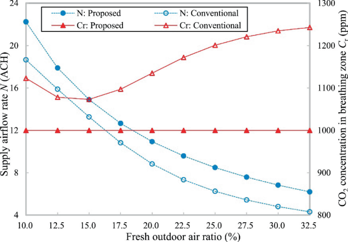 Optimization on Fresh Outdoor Air Ratio of Stratum Ventilation for Both ...