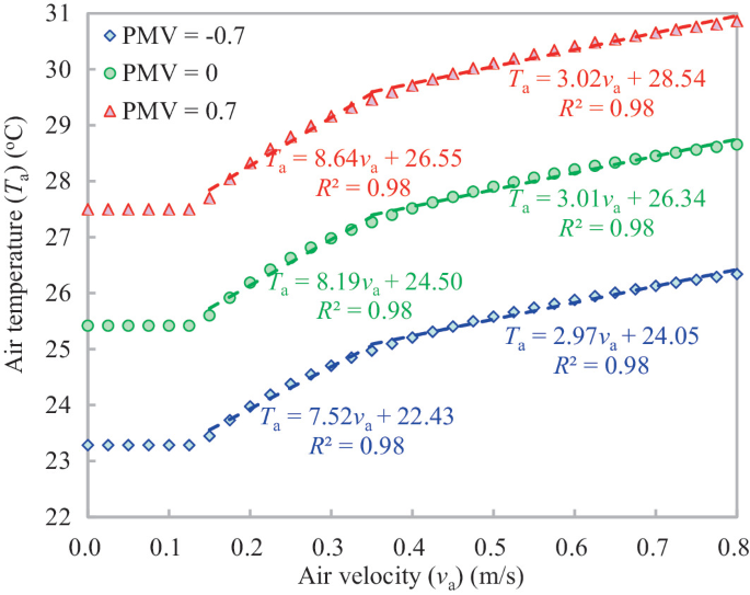 Ventilation Performance Index of Thermal Comfort for Stratum ...