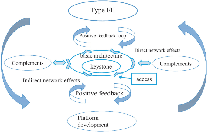 Platform Economy: The Essence and Policy Implications | SpringerLink