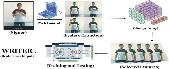 An Efficient Real-Time Word-Level Recognition of Indian Sign Language ...
