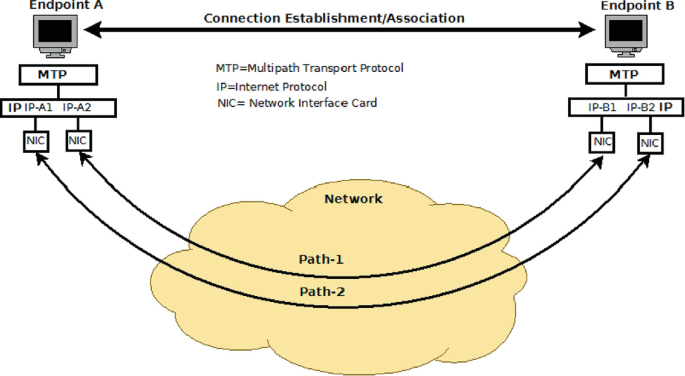 Comparative Analysis of Multipath Transport Layer Protocols | SpringerLink