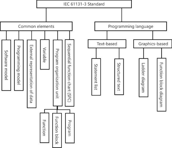 Development and Application of Wind Library Suitable for Domestic PLC ...