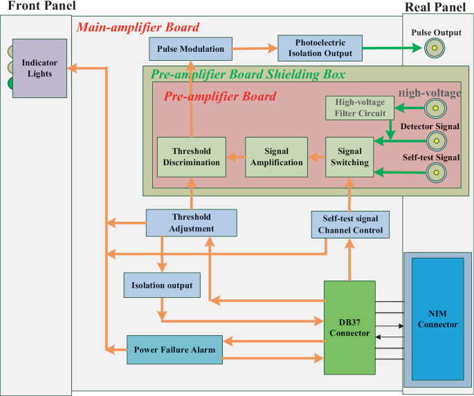 Design of Source Range Signal Amplifier Module for HPR1000 Ex-Core ...
