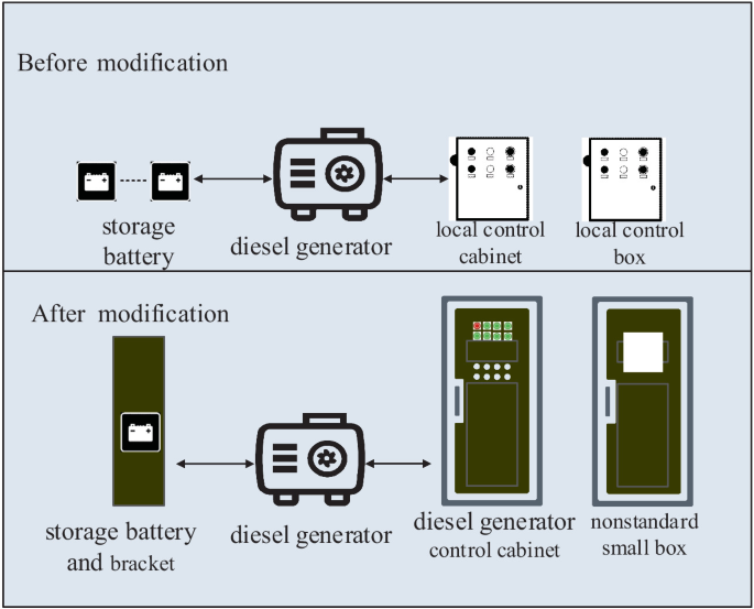 Research on Key Technologies for the Transformation of Emergency Diesel ...