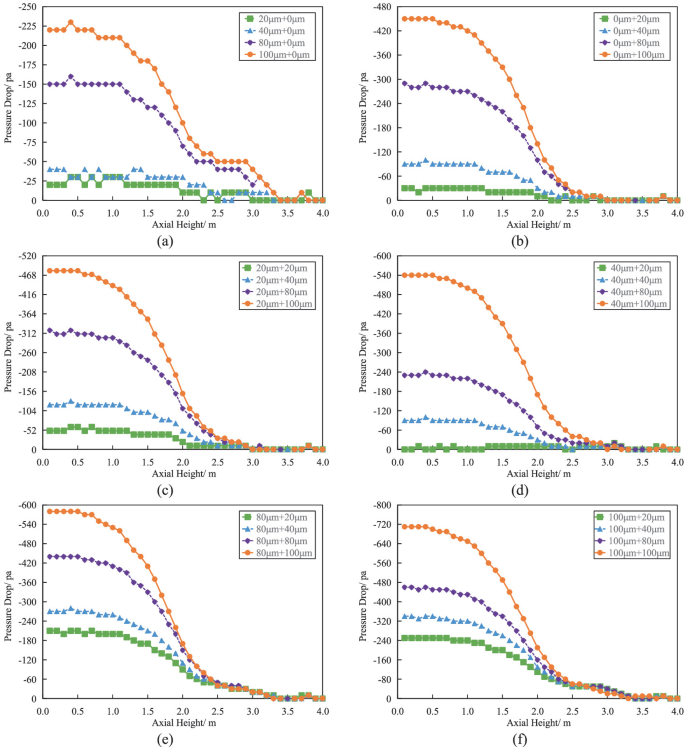 Simulation of Fouling Effect on OTSG Flow and Heat Transfer Performance ...