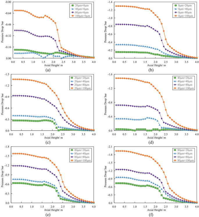 Simulation of Fouling Effect on OTSG Flow and Heat Transfer Performance ...