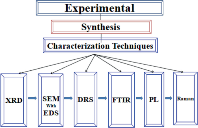 Solid State Reaction Method for Nanomaterials Synthesis: A ...