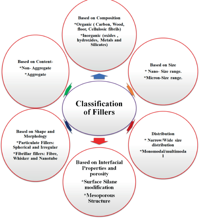 Eco-Friendly Fillers for Polymer Composites: A Comprehensive Review ...