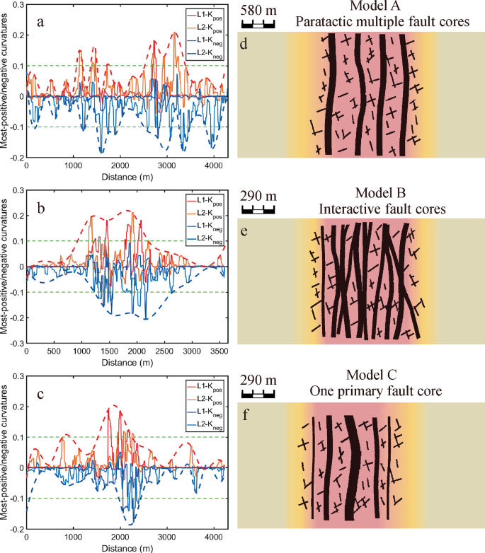 Elastic Characteristics of Fault Damage Zones Within Superdeep ...