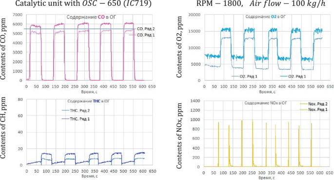 The Study of Methods for Measuring and Controlling Oxygen Storage ...