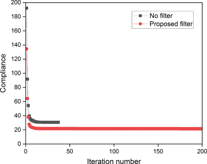 An Efficient Filter for Topology Optimization of Isotropic Elastic ...