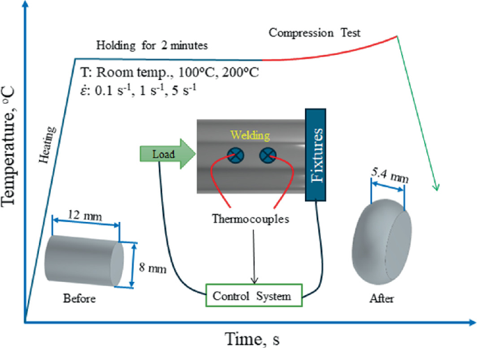 The Temperature, Strain, and Strain Rate Dependent Flow Stress of 10B33 ...