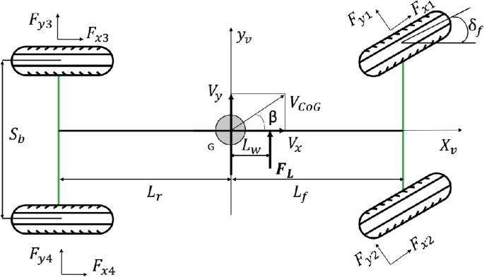 Modeling and Simulation of Automotive Dynamics with the Effect of ...