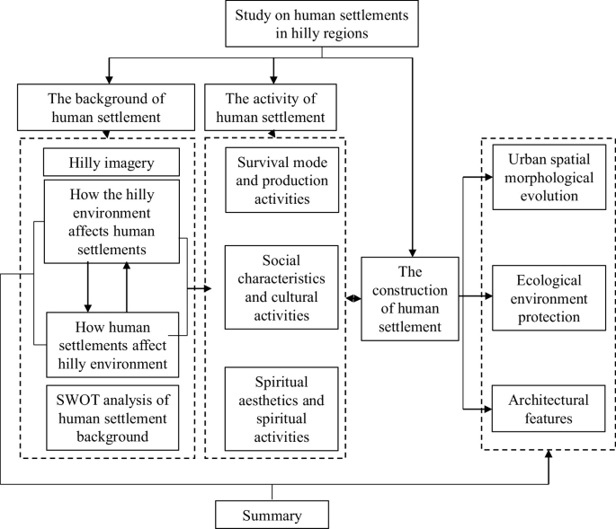 Human Settlement, Inhabitation, and Travel Environment Studies in Hilly ...