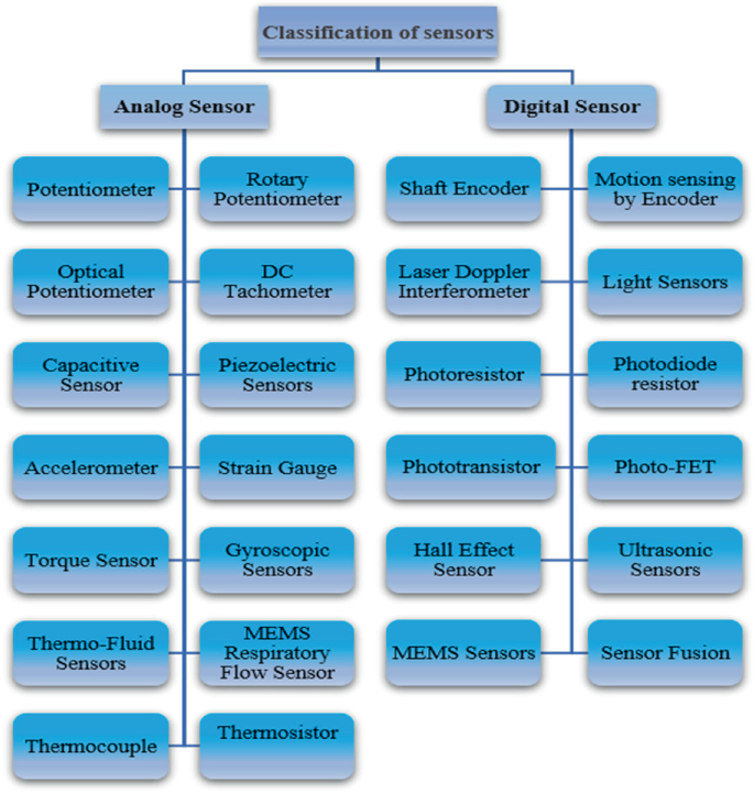 Sensors and Actuators | SpringerLink