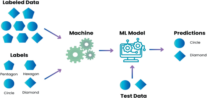 Machine Learning and Artificial Intelligence | SpringerLink