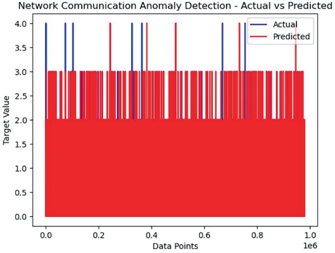 Enhancing Network Anomaly Detection: A Machine Learning Approach ...