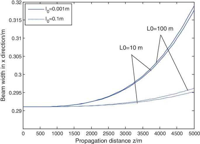 Propagation of Array Beam in Atmospheric Turbulence | Springer Nature Link