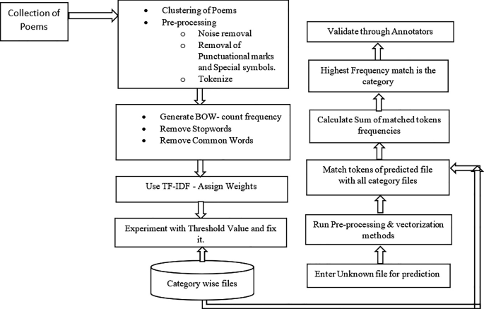 SaSa: Design and Implementation of a Novel Multi-category Poetry ...