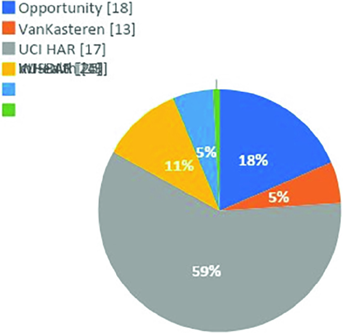 Design of Lightweight RNN for Human Activity Recognition on KU-HAR ...