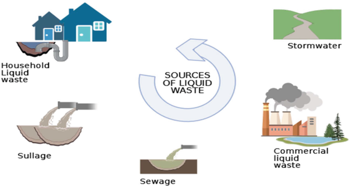 The Ecological Impact and Treatments for the Disposal of Liquid Waste ...