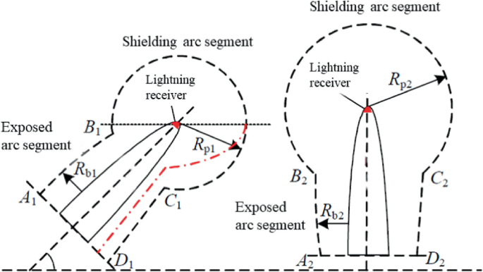 Evaluation of Lightning Strike Distance of Wind Turbine Blades ...