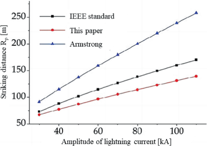 Evaluation of Lightning Strike Distance of Wind Turbine Blades ...
