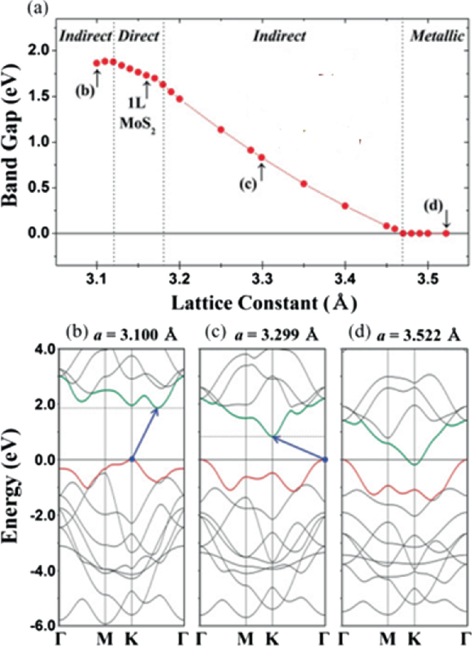 Recent Development in MoS2 Through Density Functional Theory | SpringerLink